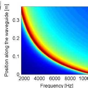 Boundary Conditions At The End Of The Waveguide Provide The Relations Download Scientific