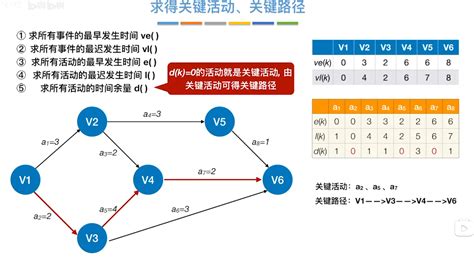 拓扑排序与关键路径 Csdn博客