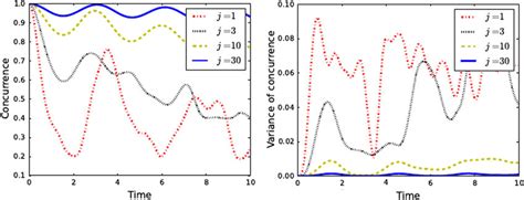 The Concurrence Left And Its Variance Right Of Two Q Bits Coupled Download Scientific