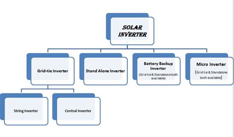 Solar Inverter Classification ~ Renergy Test Blog