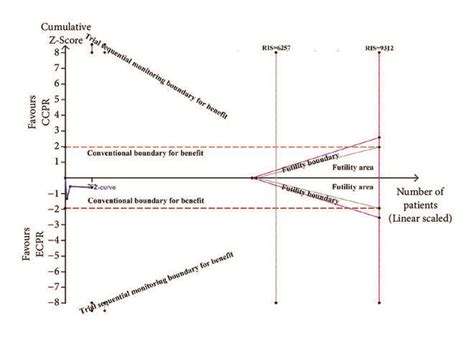 a random effect model of trial sequential analysis for 30 day