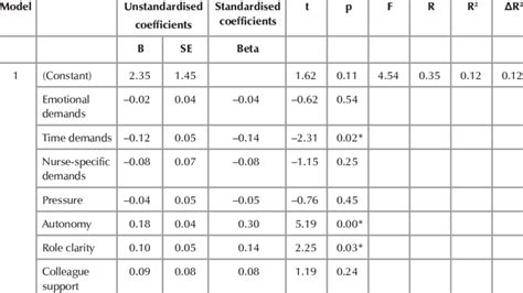 multiple regression analyses with positive whi as dependent variable