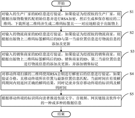 Publication Management System And Method Based On Two Dimensional Codes Eureka Patsnap