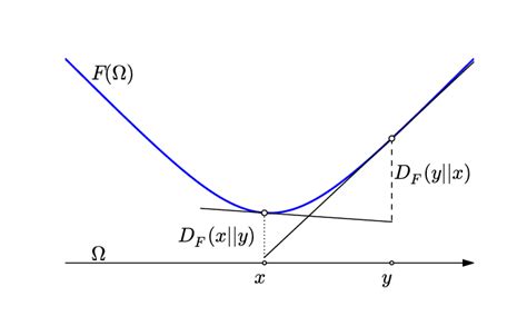 Geometric Interpretation Of The Bregman Divergence Associated With The