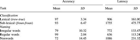 Means And Standard Deviations Of Percent Correct And Response Latencies Download Table
