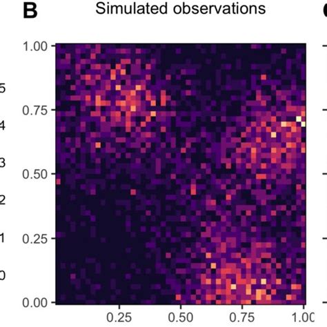 A Shows The Simulated Mean Surface In The Mild Correlation Scenario