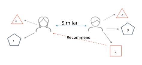 How To Build A Simple Recommender System In Python Andytanoko