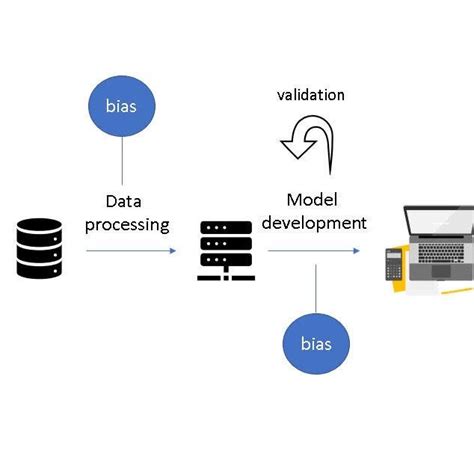 Diagram Outlining The Steps Involved In Developing Ai Based Systems For