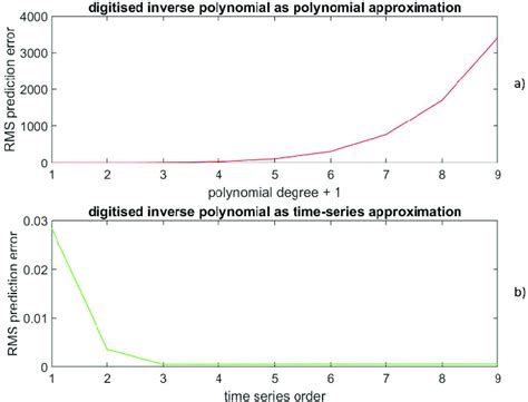 Data Generated From An Inverse Polynomial Figure 7a Displays The Rms