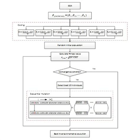 Flowchart Of The Sga Algorithm Sga Sequential Mutation Genetic