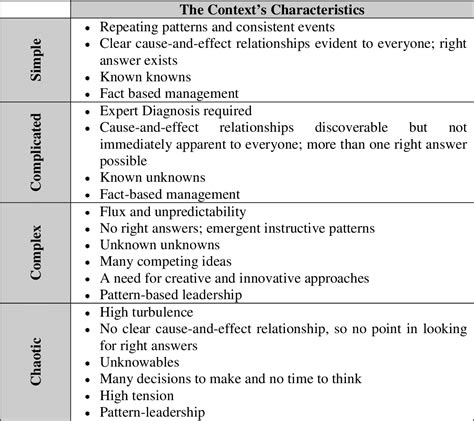 Figure 2 1 From Understanding And Managing Project Complexity