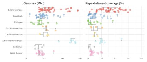 跟着Nature Communications学作图R语言ggplot 箱线图 抖动散点图展示多物种基因组大小和TE含量 腾讯云开发者社区 腾讯云