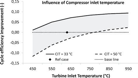 Influence Of Main Compressor Inlet Temperature On Thermal Cycle Download Scientific Diagram