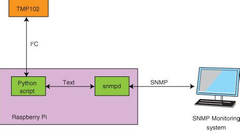Raspberry Pi Based Network Monitoring Device Circuit Cellar