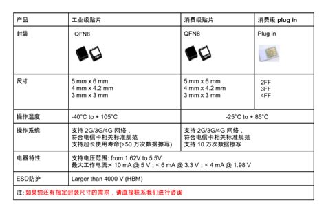 基于「esim标准」的多网合一卡为什么是iot的特斯拉？ 知乎