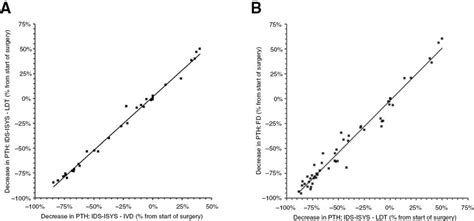 Decrease In Parathyroid Hormone Pth During Parathyroid Surgery A