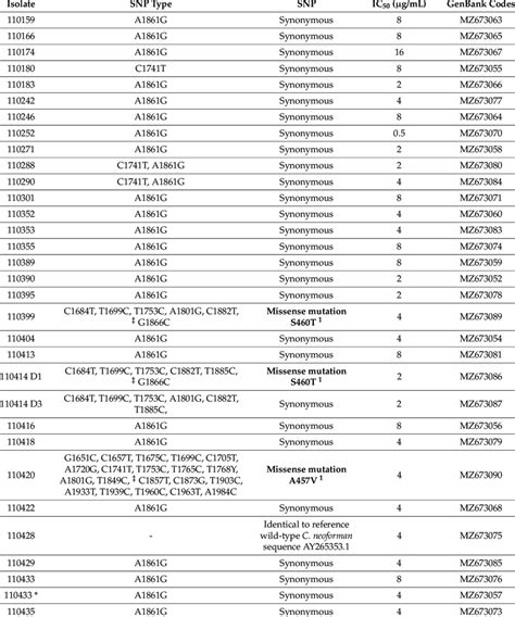 Single Nucleotide Polymorphisms Snps In The Partial Erg11 Gene Coding