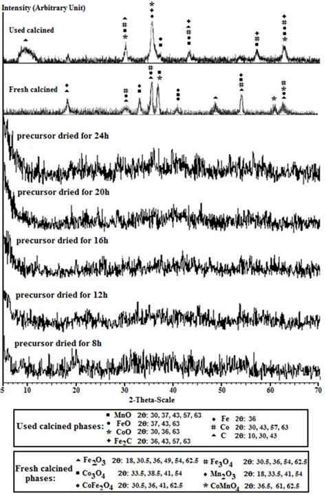 The Xrd Patterns Of The Precursors And Calcined Samples Fresh And