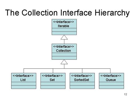 Collection Iterable And Iterator Interfaces The Collection Interface