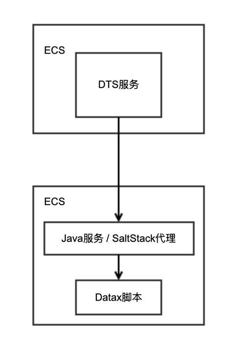 Mysql 2020实战复盘：如何从0到1搭建数据传输平台产品dts？ 个人文章 Segmentfault 思否