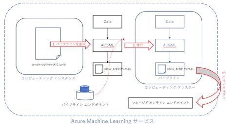 Azure Machine Learning パイプラインを使用した自動機械学習ライフサイクルの例 Sdk V2 Japan