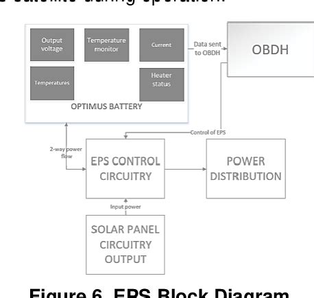 Figure 6 From Developing A 3u Cubesat Engineering Model Flatsat Figure 6 From Developing A 3u Cubesat Engineering Model Flatsat