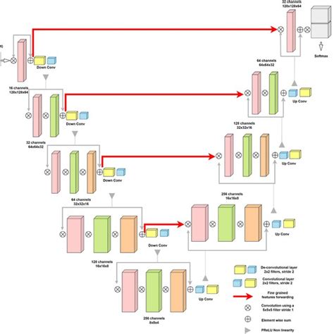 Schematic Diagram Of VNet Architecture Download Scientific Diagram