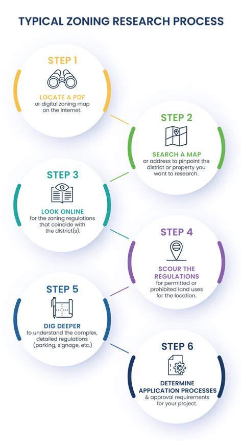 GIS Zoning Tools EnCodePlus