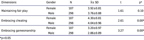 T Test Analysis Results For Gender Based Views Download Scientific Diagram