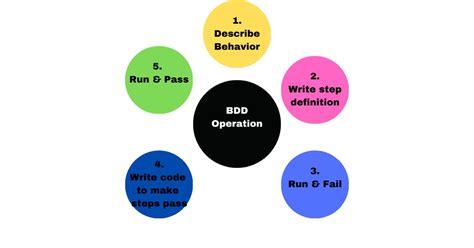 Behavioral Driven Development Bdd Explained