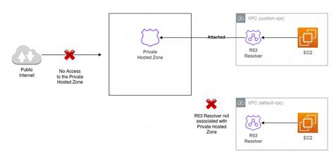 Centralized Phz In Route53 For Cross Region Andor Cross Account Vpcs