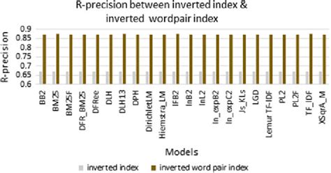R Precision Comparison Of Inverted Index And Inverted Word Pair