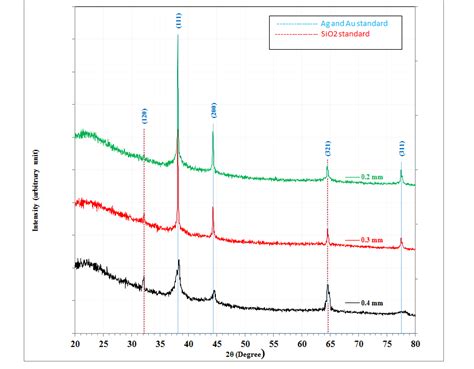 X Ray Diffraction Pattern Of Core Shell Sio 2 Agau Nps Prepared By