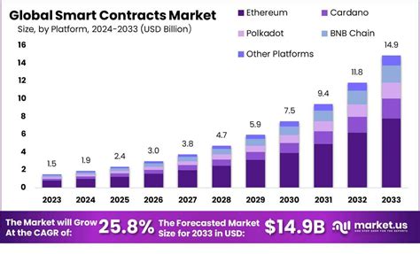 Smart Contracts Market Size Share Cagr Of 258