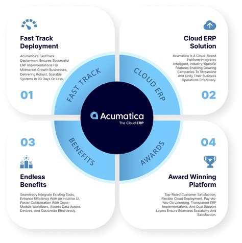 Acumatica Erp Implementation Acumatica Service Calgary
