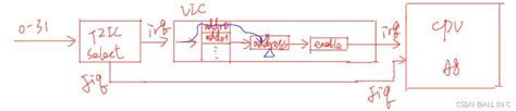 4 Arm中断处理实现c语言中断程序编写步骤arm Csdn博客