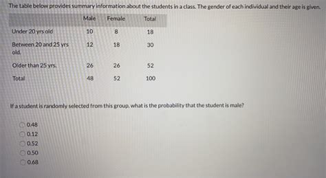 Solved The Table Below Provides Summary Information About