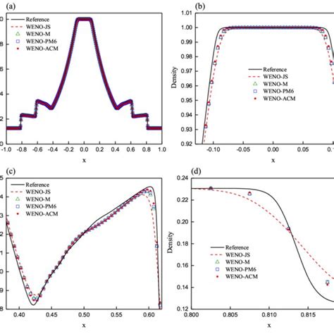 The Cross Sectional Slices Of Density Plot Along The Plane Y 00
