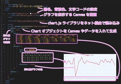 毎日が熱帯夜？気象庁のデータをjavascriptでグラフ化 Compota Soft Press