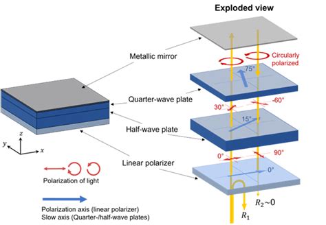 Ansys Lumerical 使用 Stack 仿真抗反射偏振器件 Codebuug