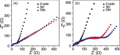 Eis Spectra Before Cycling And After Fifth 10th Cycle Of A Mfes 2 Download Scientific