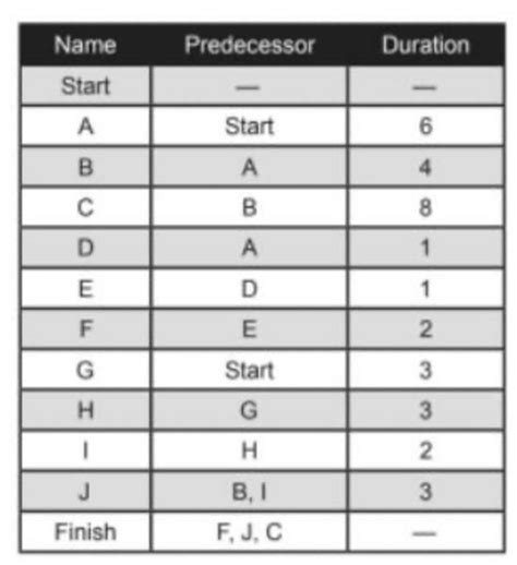 solved begin{tabular}{ c c c } hline name and predecessor and