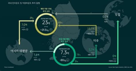 Cbre 코리아 국내 상업용 부동산 해외자본 투자 회복세