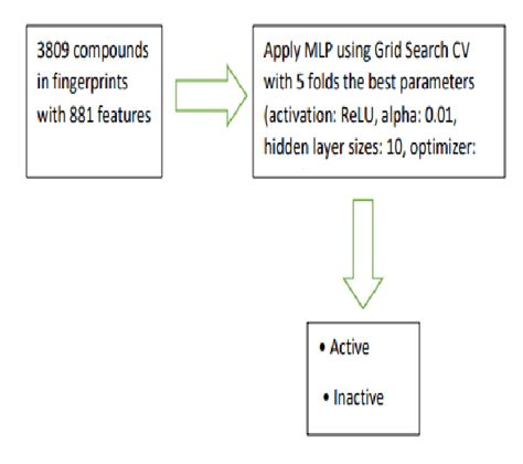 applying mlp for qsar classification download scientific diagram
