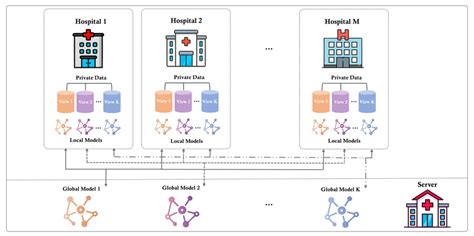 Federated Multi View Sequential Learning Download Scientific Diagram