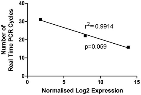 good correlation is seen between microarray and real time pcr analysis