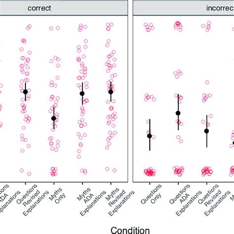 Proportion Of Highly Confident Responses For Correct Left And Download Scientific Diagram