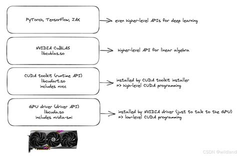 Cuda And Cuda Driver And Cuda Runtime And Cudatoolkit一文搞懂 Csdn博客