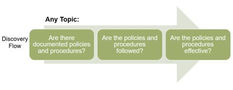 How To Audit Software Vendors Execution Validation Center