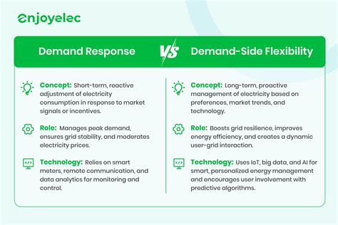 Maximizing Grid Stability With Demand Response Strategie